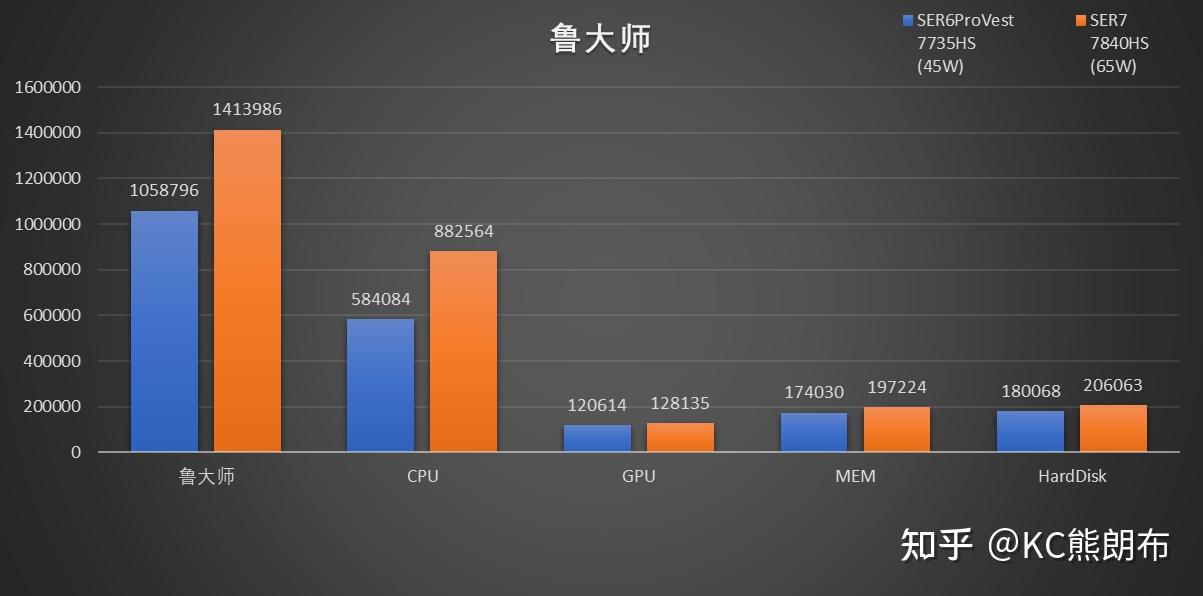 变厚了也变强了 R7 7840HS 迷你主机零刻 SER7 首发深度测试