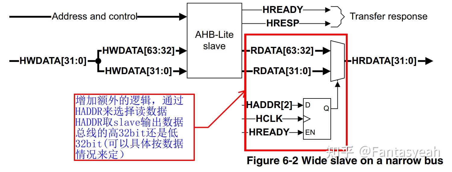 AHB-Lite手册阅读笔记 - 知乎