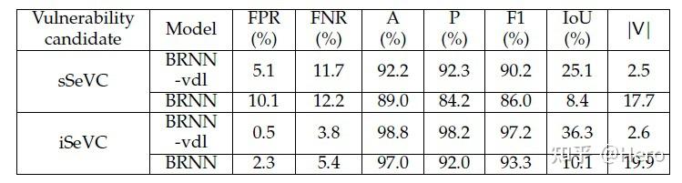 VulDeeLocator: A Deep Learning-based Fine-grained Vulnerability Detector - 知乎