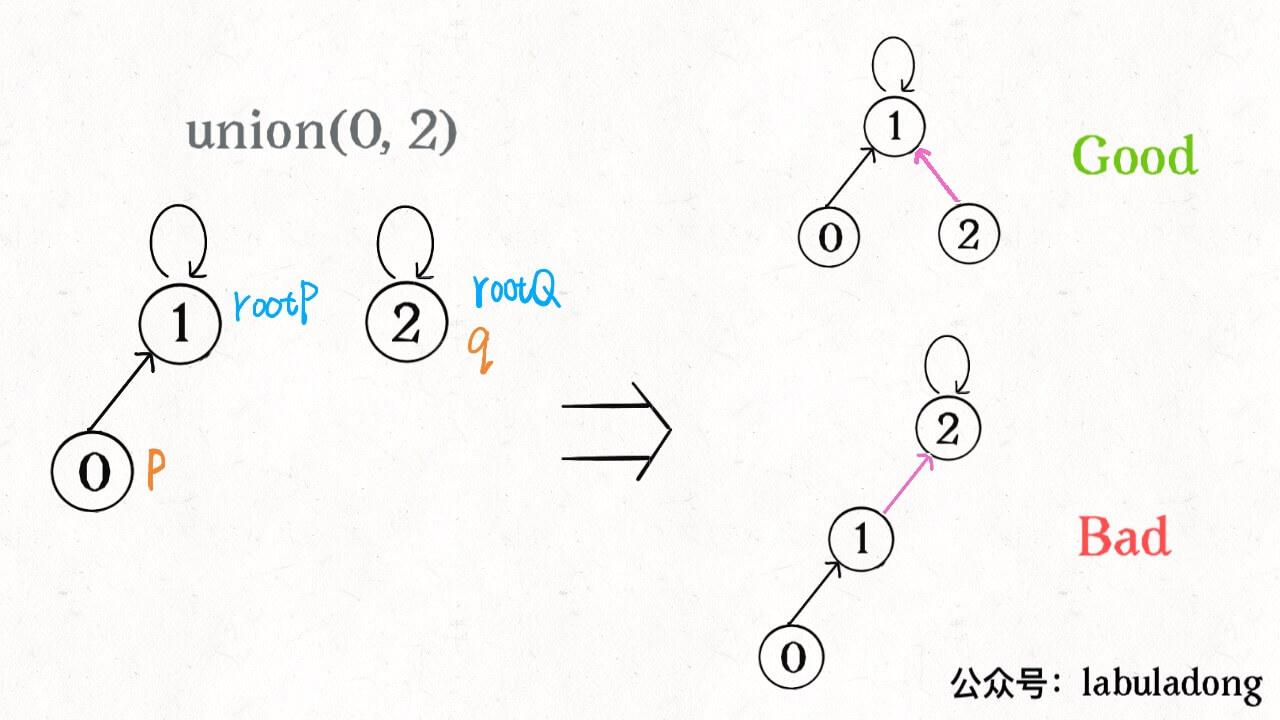 UnionFind 并查集算法详解 - 知乎