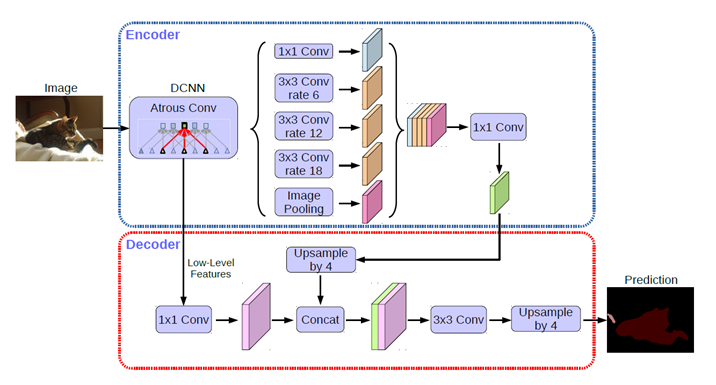 ML/DL-复习笔记【四】- DeepLab系列模型总结 - 知乎