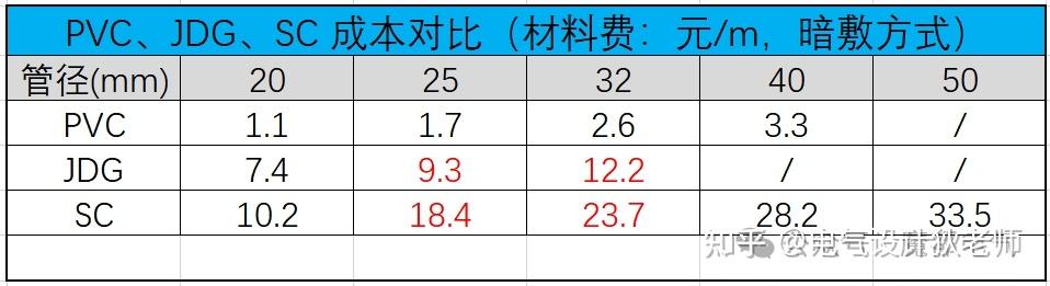 选PVC、KBG、JDG、SC穿线管，看这篇分析就够啦！ - 知乎