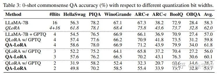 LLM高效微调、部署新方法QA-LoRA详解 - 知乎