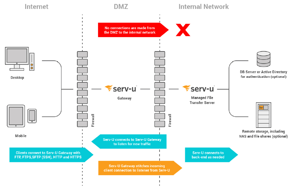 Serv-U Distributed Architecture Guide - 知乎