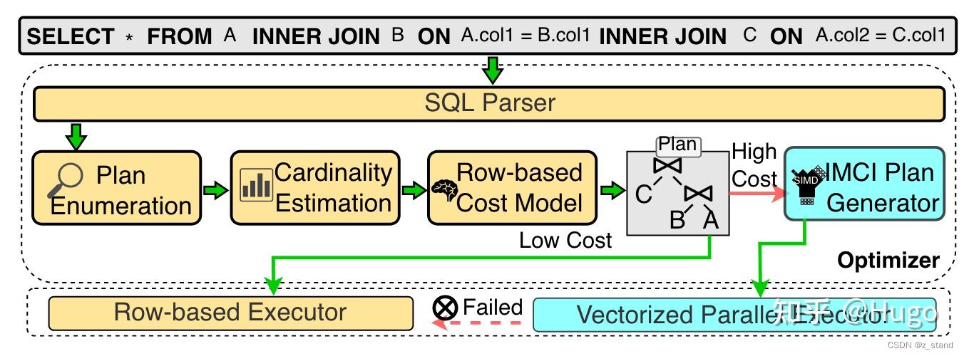HTAP -- PolarDB-IMCI:A Cloud-Native HATP Database - 知乎
