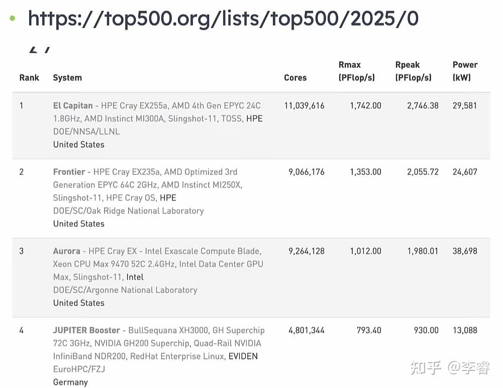 [笔记]HPC网络洞察 - 知乎