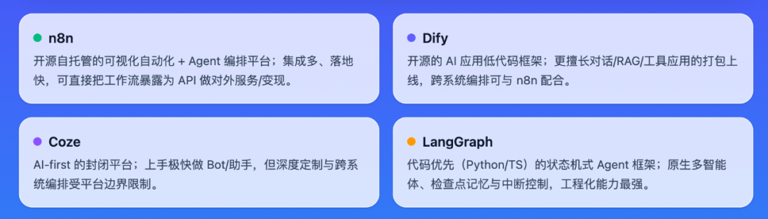 n8n vs Dify vs Coze vs LangGraph对比 - 知乎