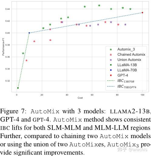 [LLM论文速读]AutoMix: Automatically Mixing Language Models - 知乎