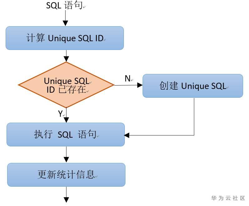 一文为你详解Unique SQL原理和应用 - 知乎