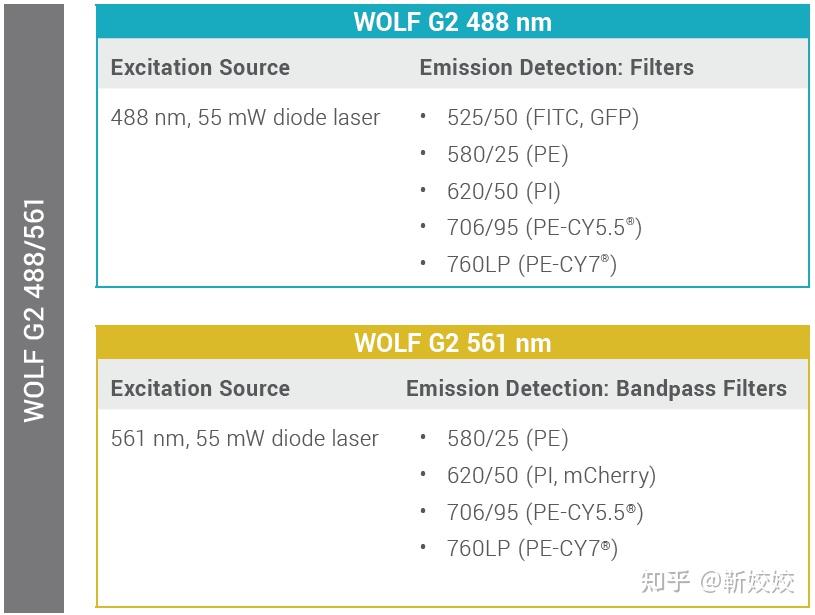 新品发布——WOLF G2柔性流式细胞分选仪 - 知乎