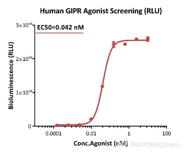 【全球首个】GLP-1R/GIPR/GCGR三激动剂项目启动Ⅲ期临床 - 知乎