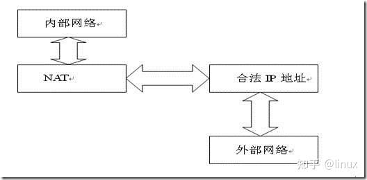 最浅显易懂的 NAT 原理解析，看不懂来打我 - 知乎