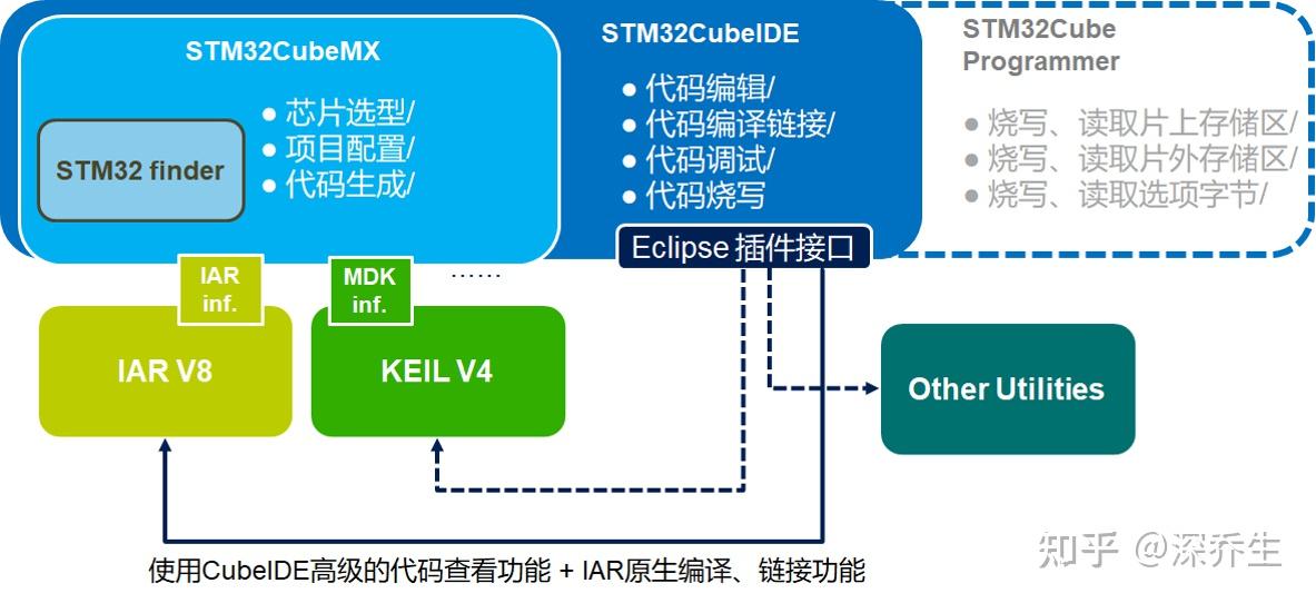 STM32Cube生态简介 - 知乎