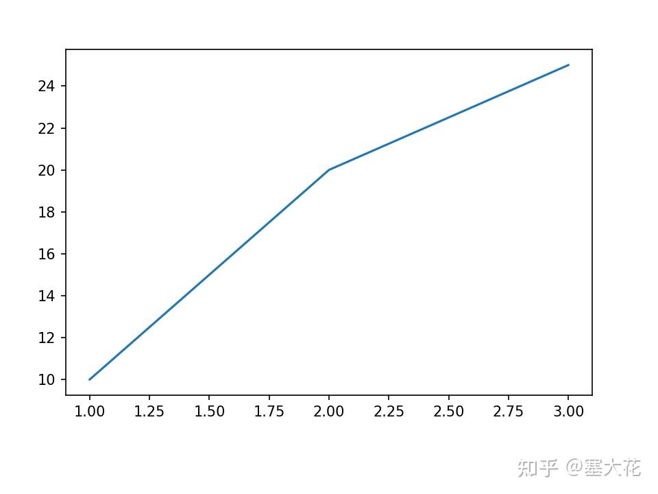 【Python 数据分析工具系列】Matplotlib Cookbook：从小白到图形大师 - 知乎