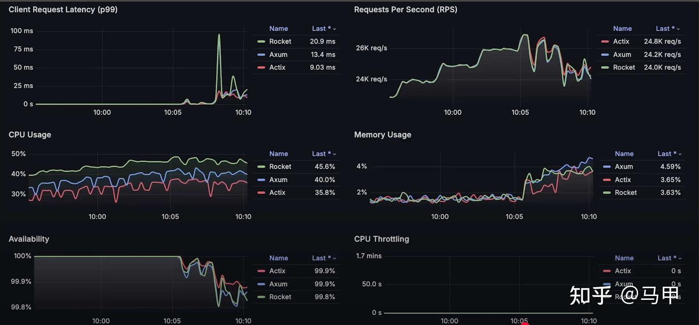Rust主流框架性能比拼: Actix vs Axum vs Rocket - 知乎