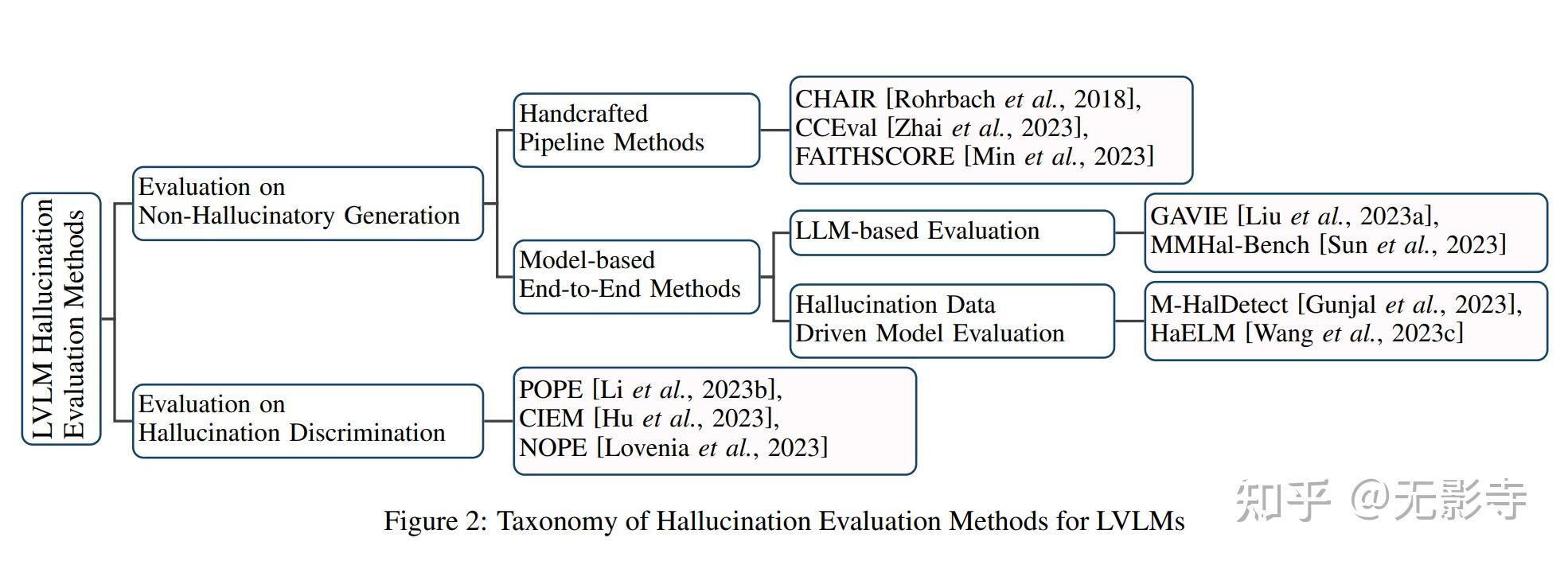 【LLM-LVM】大视觉语言模型中幻觉的综述 - 知乎
