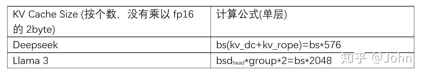 Deepseek MLA与Llama 3 GQA计算量和KV Cache大小对比量化分析 - 知乎