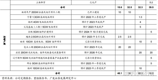 豪掷百亿，1400亿光伏组件龙头加码一体化产能扩张 - 知乎