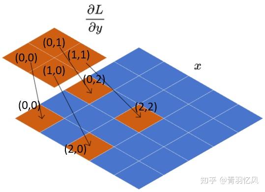 卷积神经网络反向传播梯度公式推导和模型训练推理全过程纯numpy代码实现 知乎