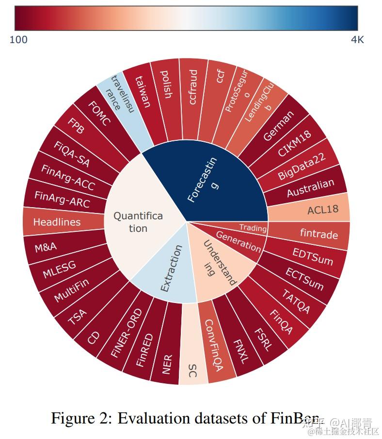The FinBen: An Holistic Financial Benchmark for Large Language Models - 知乎