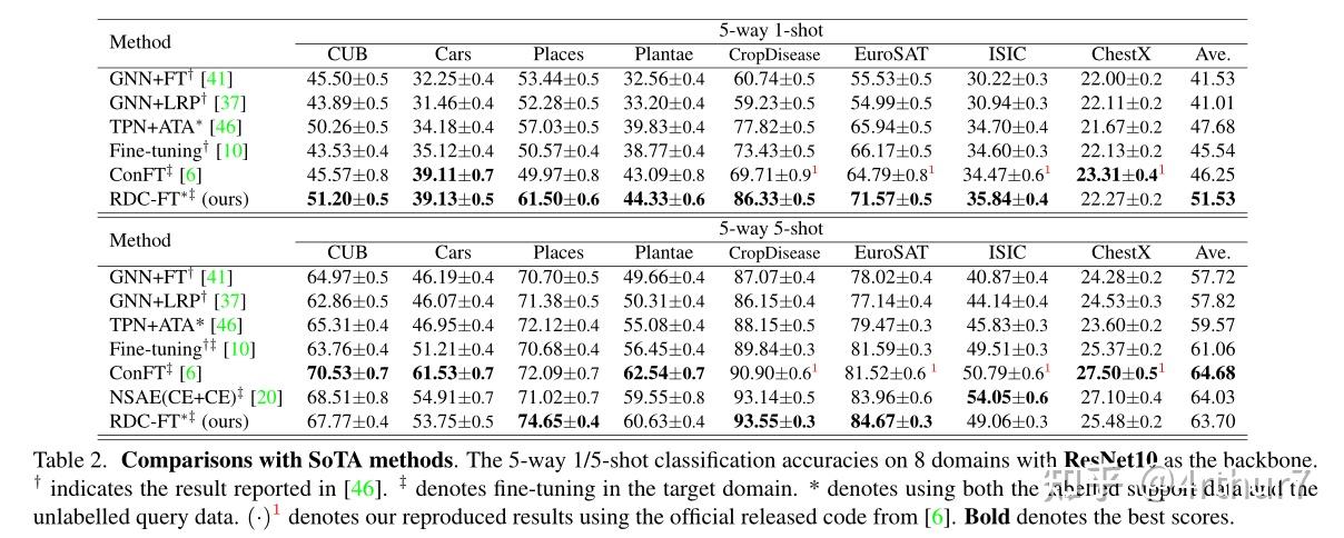 Ranking Distance Calibration for Cross-Domain Few-Shot Learning论文笔记 - 知乎