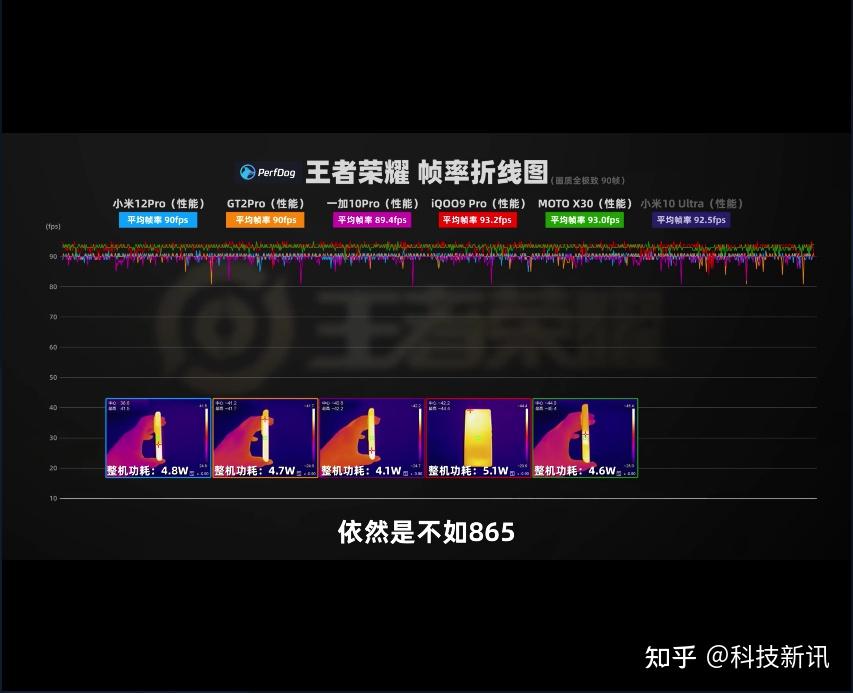 骁龙8Gen1手机功耗性能齐掉线，数码大V：实际不如865，可以再等等 - 知乎