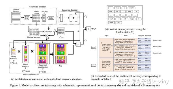 《Multi-Level Memory for Task Oriented Dialogs》阅读笔记 - 知乎