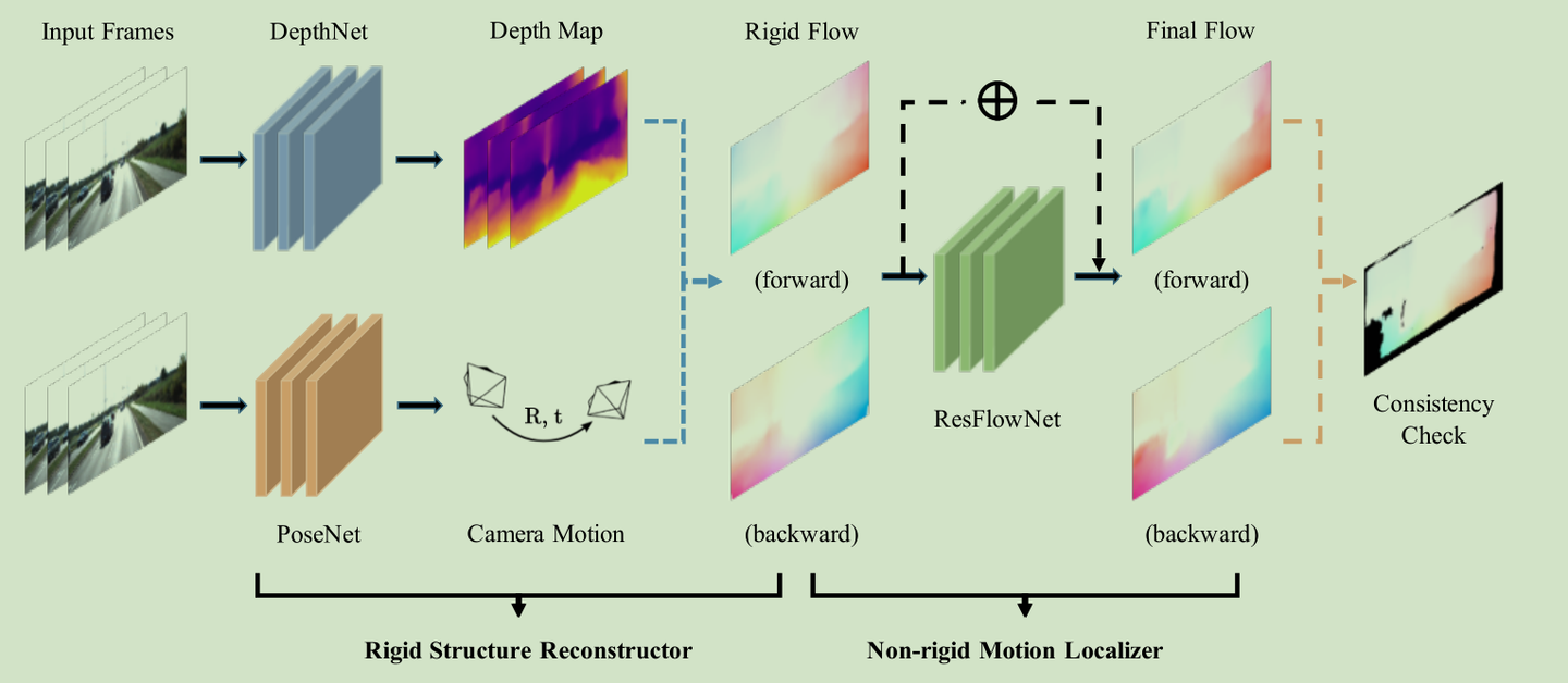 论文阅读笔记——GeoNet： Unsupervised Learning of Dense Depth, Optical Flow and Camera Pose - 知乎