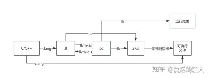 LLVM独立工具以及常用执行命令 - 知乎