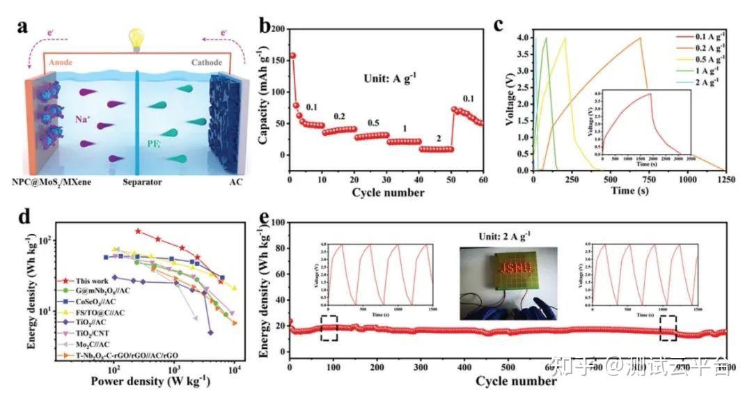 Adv. Sci.：中空碳和MXene双增强 MoS2用于大倍率和储钠系统 - 知乎
