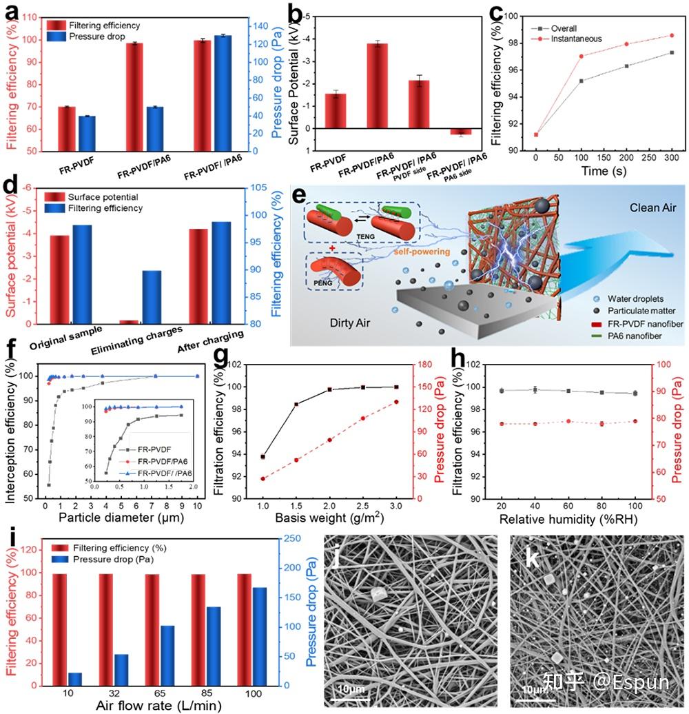 青岛大学牛海涛&周华教授：自供电超疏水/疏油FR-PVF/PA6纳米纤维膜，用于长效过滤与呼吸监测 - 知乎