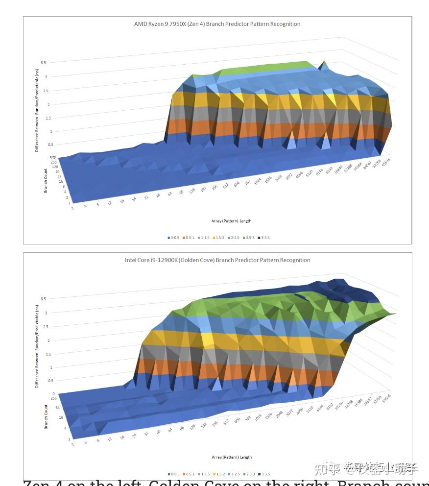 一万五千字，详解AMD Zen 4 - 知乎