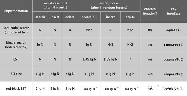 七大查找算法 - 知乎