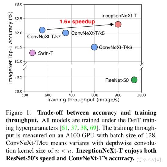 CNN（十三）InceptionNeXt - 知乎