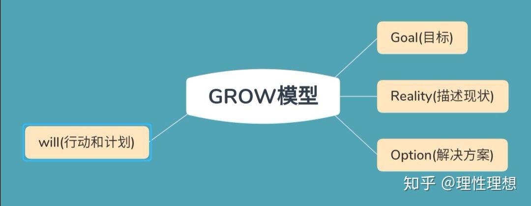 或许你也需要GROW模型，帮你做好2020的规划 - 知乎