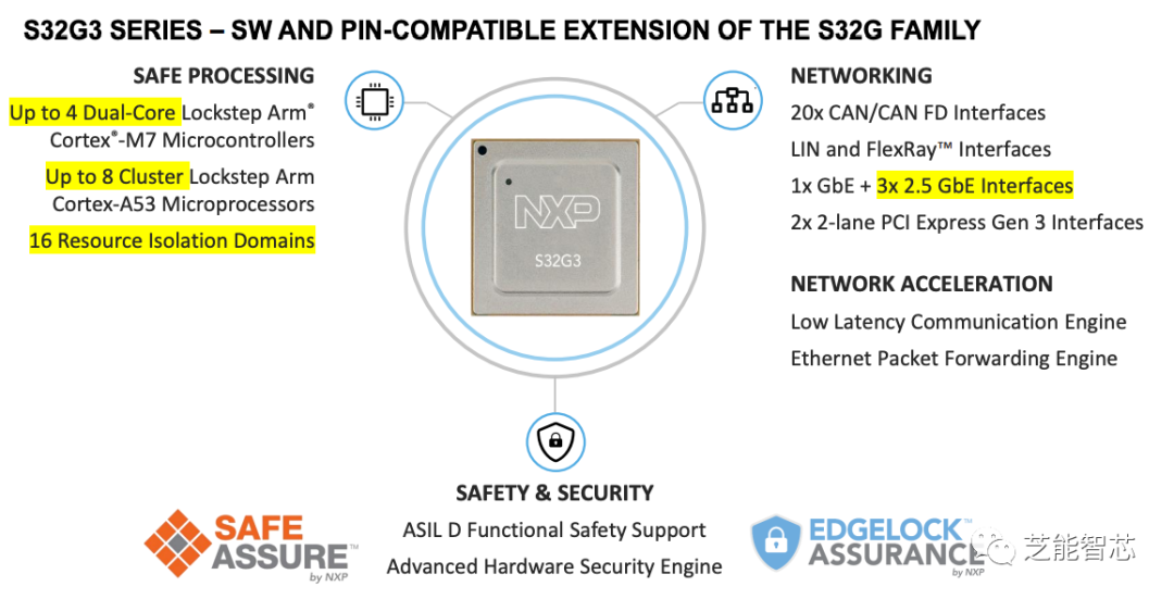 NXP的S32G3在软件定义车辆中的角色 - 知乎