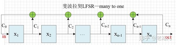 【verilog编程】线性反馈移位寄存器(lfsr)原理及verilog代码实现 知乎