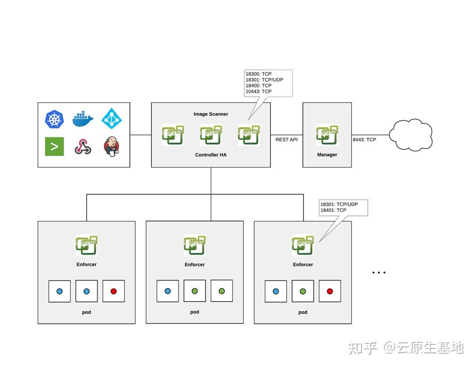 实用教程 | 云原生安全平台 NeuVector 部署 - 知乎