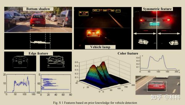 自动驾驶目标检测综述（6）：A Review of Vehicle Detection Techniques for Intelligent ...