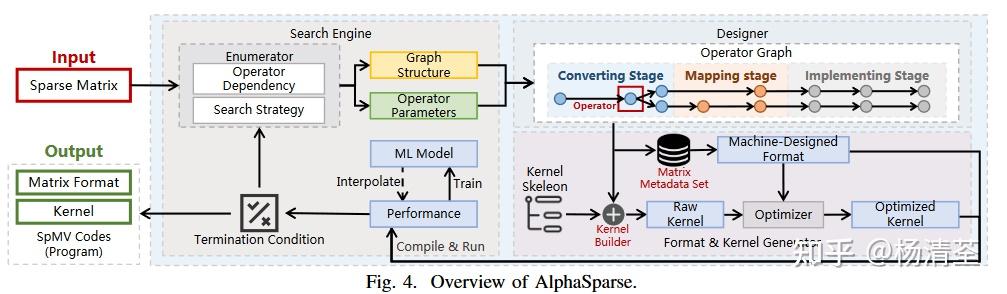 AlphaSparse SC'22 - 知乎