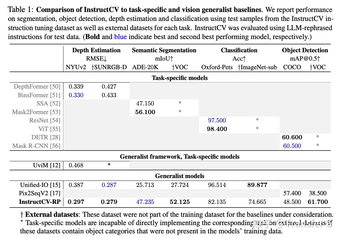分享新文章 InstructCV: Instruction-Tuned Text-to-Image Diffusion Models as Vision Generalists - 知乎