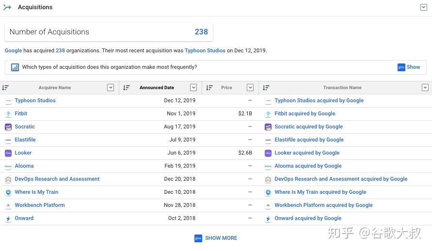 Crunchbase是什么？怎么用? - 知乎