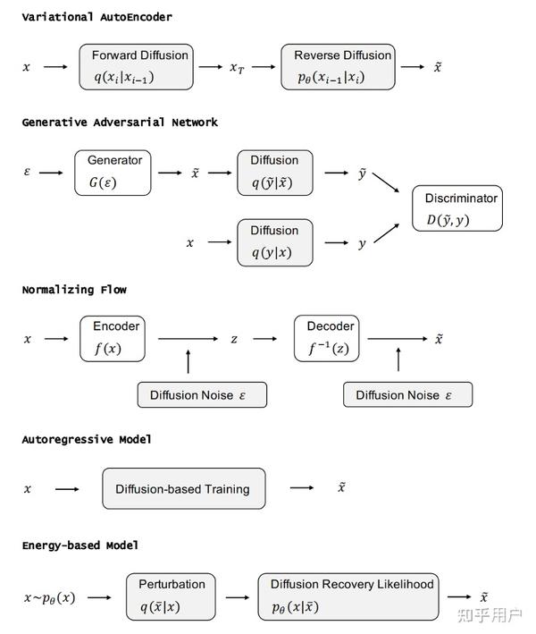 扩散模型(Diffusion Model)首篇综述-Diffusion Models: A Comprehensive Survey of Methods and Applications - 知乎