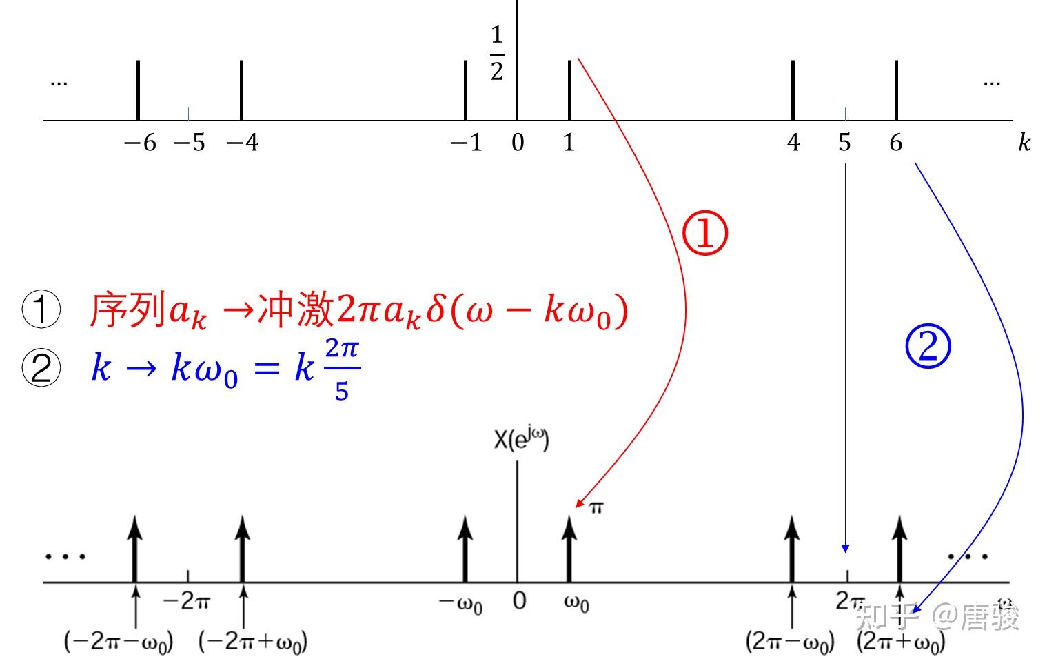 信号与系统漫谈第34讲：周期序列的傅里叶变换 - 知乎
