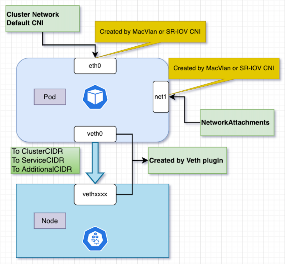 云原生网络新玩法：一种支持固定多网卡IP的 Underlay 网络解决方案 - 知乎