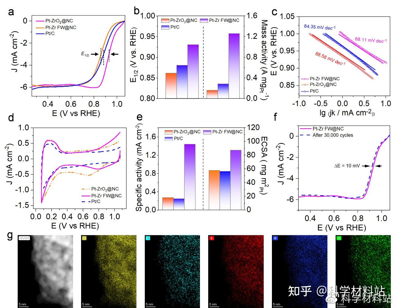 中科大吴宇恩、周煌等ACS Catal.：中科大吴宇恩、周煌等ACS Catal.：分级多孔的Pt/ZrO2纳米框架用于高效氧还原 - 知乎