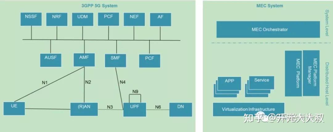 5G中的MEC - 知乎