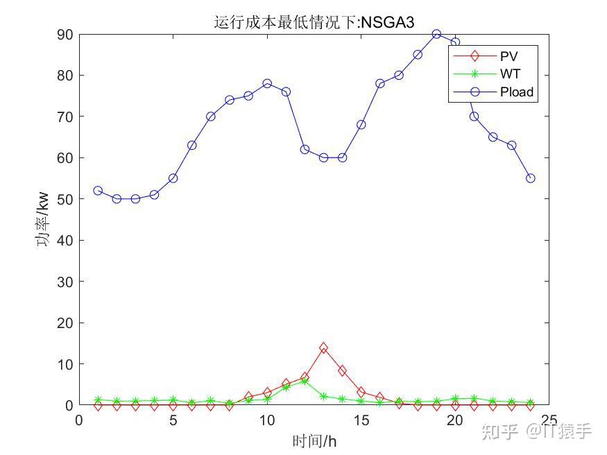 五种多目标优化算法（MOPSO、MOAHA、NSGA2、NSGA3、MOGWO）求解微电网多目标优化调度（MATLAB） - 知乎