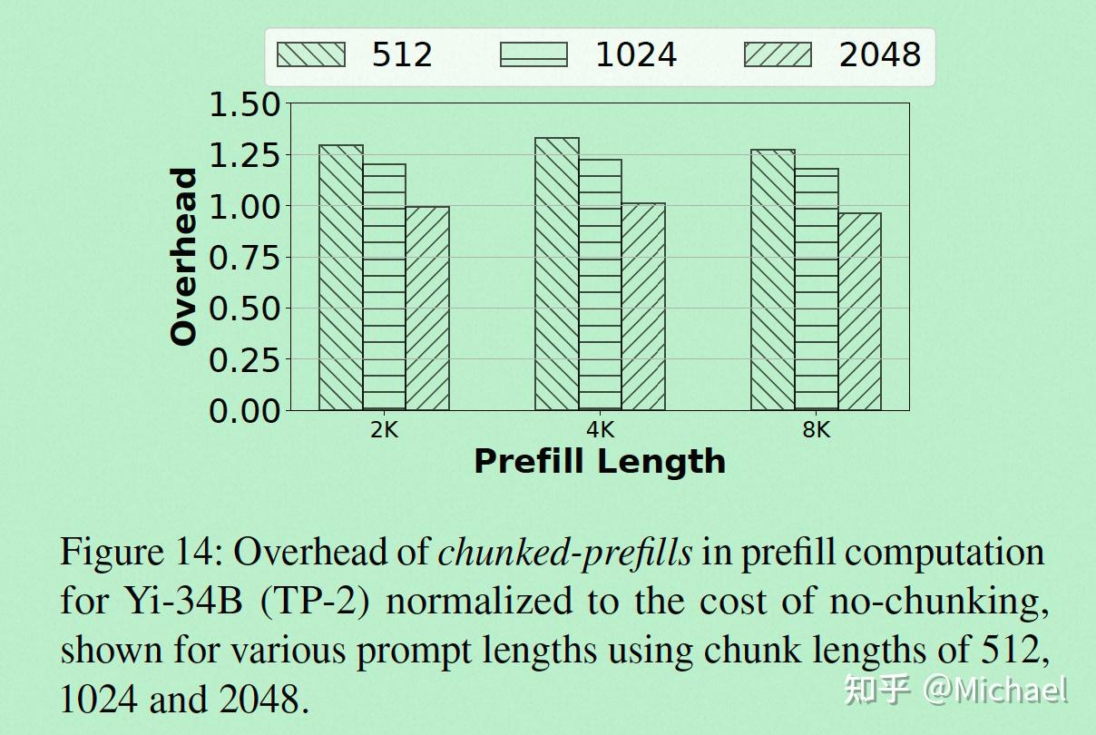 Taming Throughput-Latency Tradeoff in LLM Inference with Sarathi-Serve - 知乎