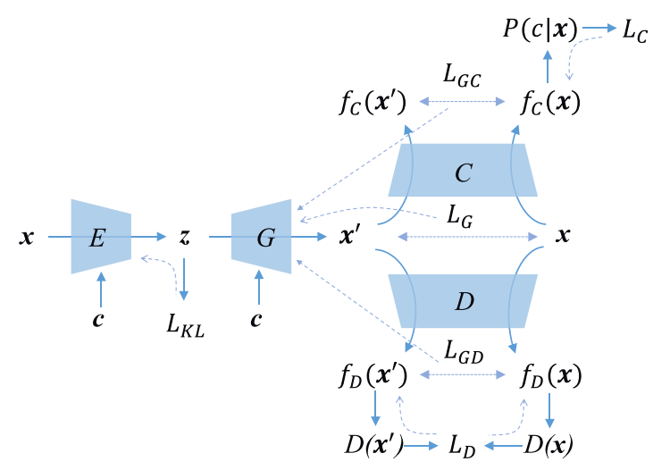 深度神经网络生成模型：从 GAN VAE 到 CVAE-GAN - 知乎